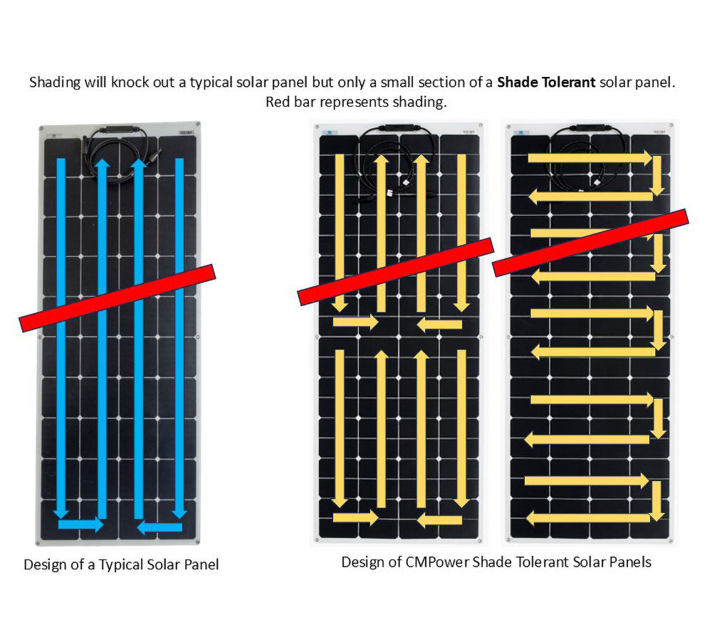 Shade Tolerant Solar Panels | Custom Marine Products